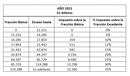 Tabla De Impuesto A La Renta 2021 Personas Naturales Sucesiones